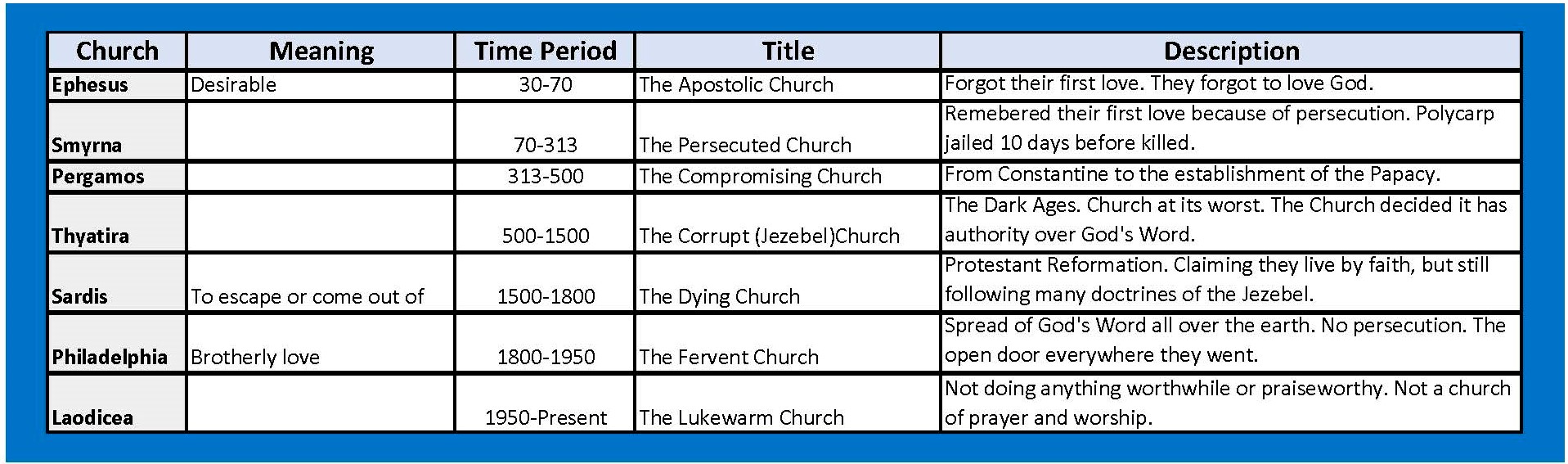 the-seven-churches-through-time-1 – Whole Word Ministries
